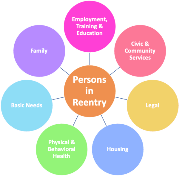 Reentry Service Landscape – Reentry Roundtable