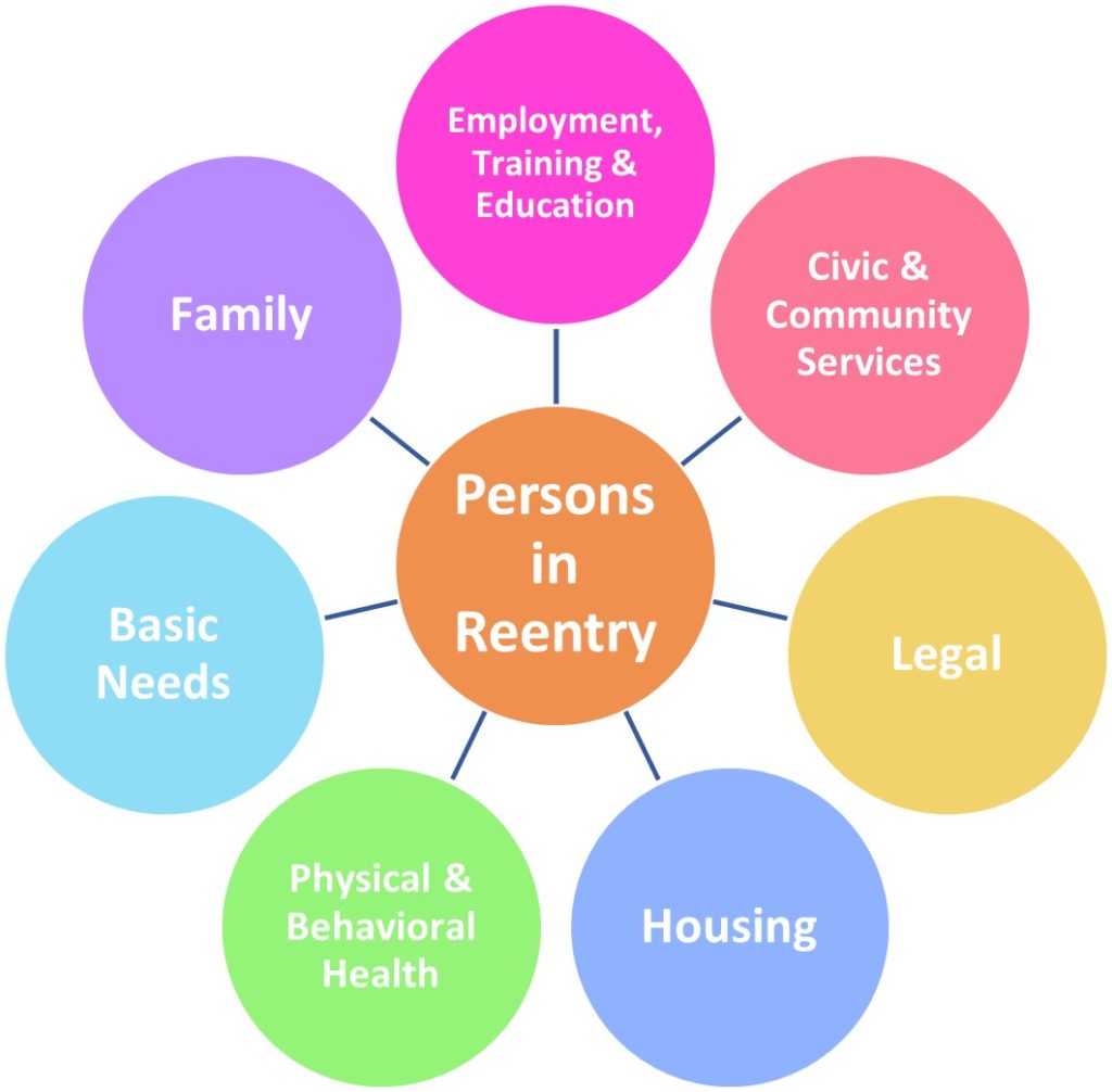 Get Help – Reentry Roundtable